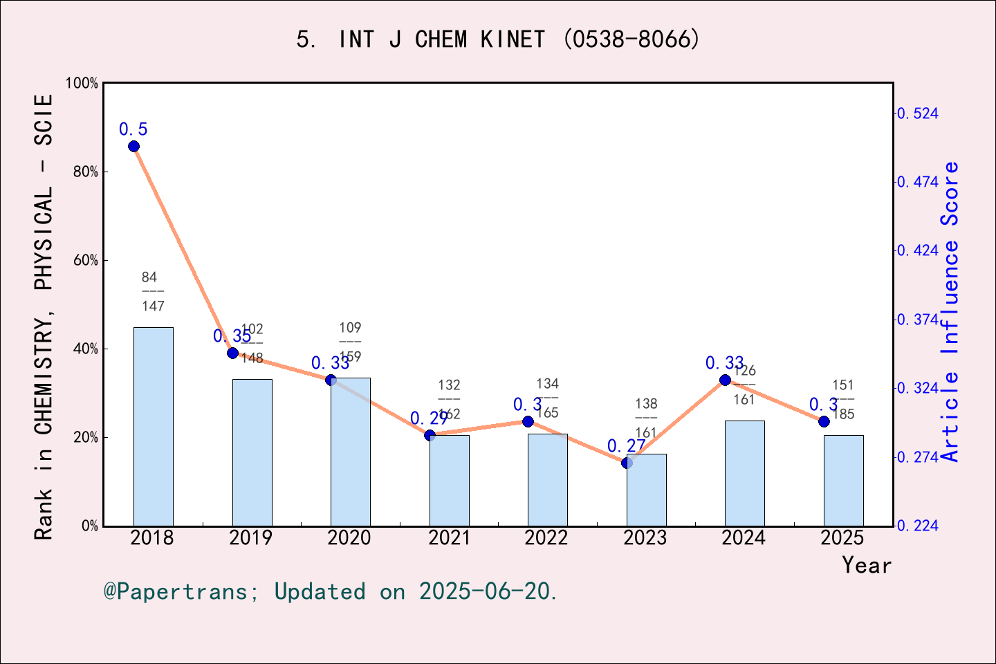 期刊影响因子2024/2025: INTERNATIONAL JOURNAL OF CHEMICAL KINETICS, INT J CHEM ...