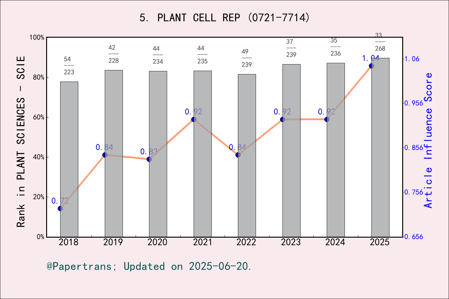 期刊影响因子2024/2025: PLANT CELL REPORTS, PLANT CELL REP, ISSN:0721-7714 ...