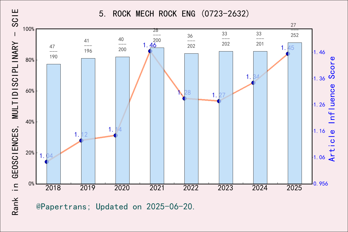 期刊影响因子2024/2025: ROCK MECHANICS AND ROCK ENGINEERING, ROCK MECH ROCK ...