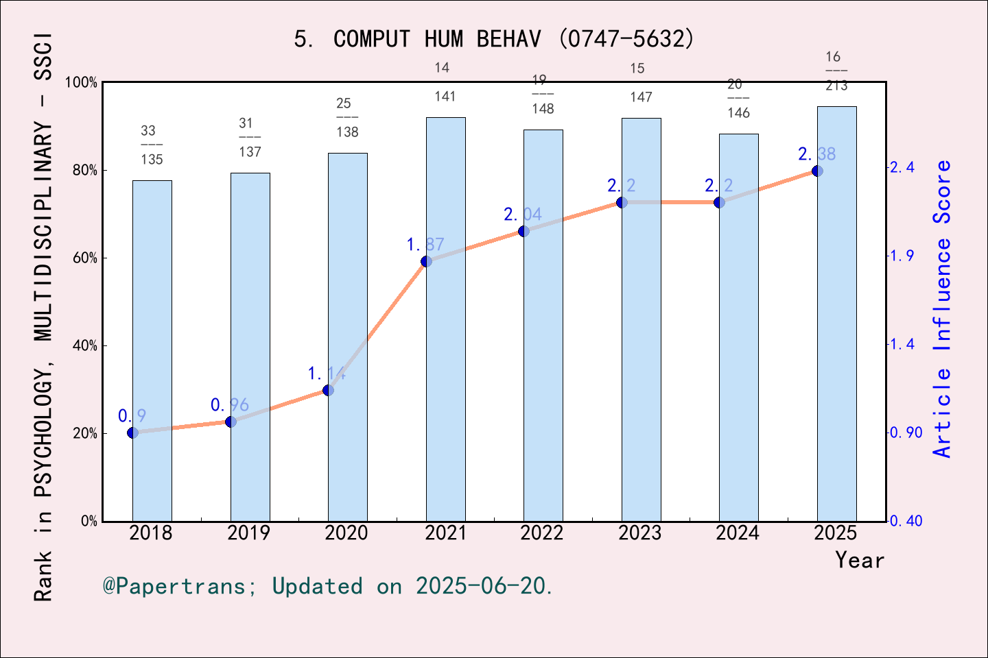 期刊影响因子2024/2025: COMPUTERS IN HUMAN BEHAVIOR, COMPUT HUM BEHAV, ISSN:0747-5632, eISSN:1873-7692
