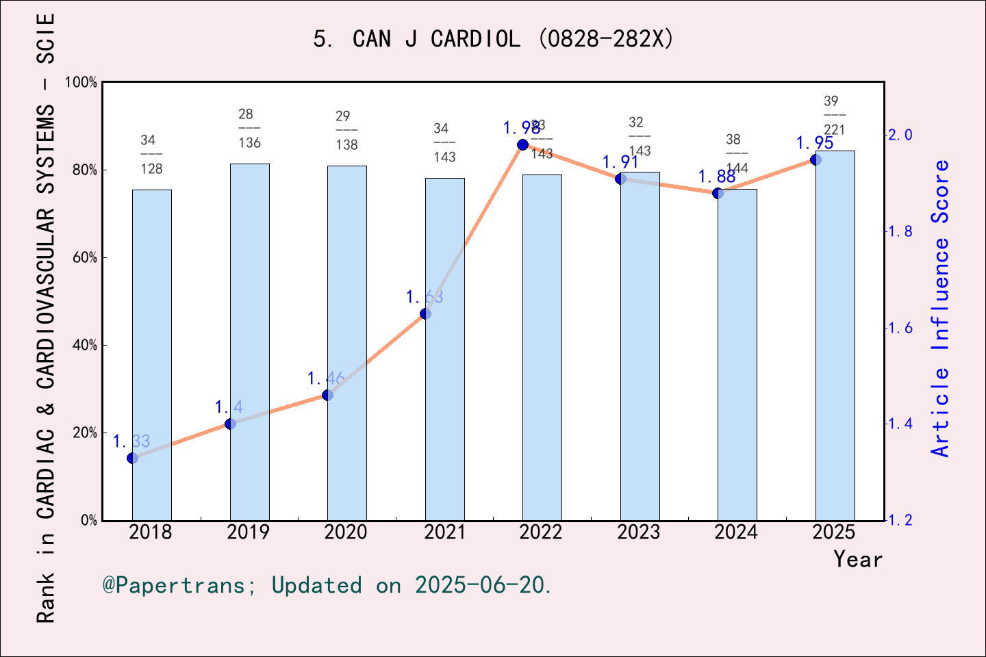 期刊影响因子2024/2025: CANADIAN JOURNAL OF CARDIOLOGY, CAN J CARDIOL, ISSN ...