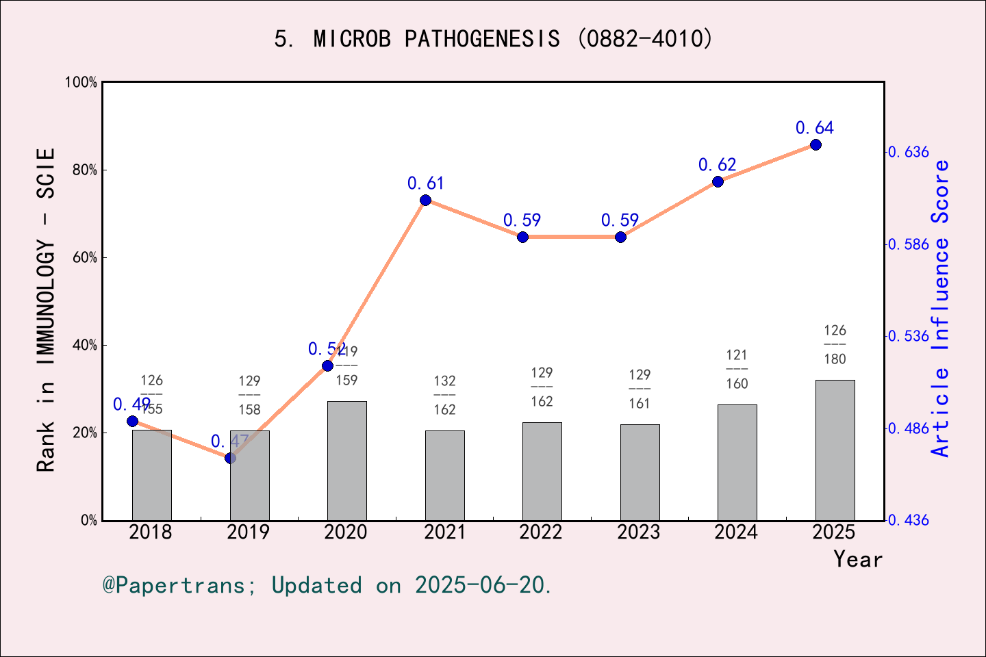 期刊影响因子2024/2025: MICROBIAL PATHOGENESIS, MICROB PATHOGENESIS, ISSN:0882-4010, eISSN:1096-1208