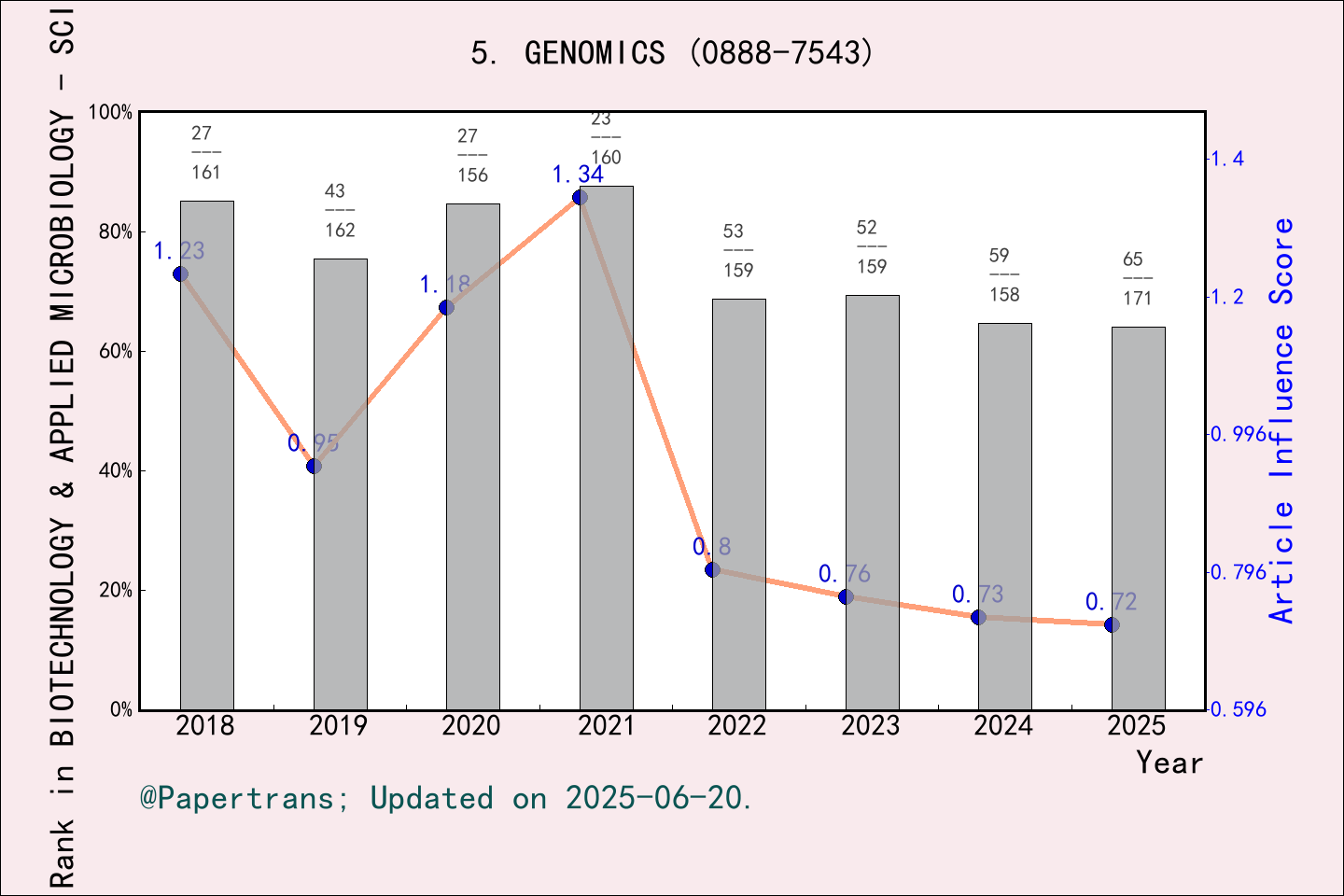 期刊影响因子2024/2025: GENOMICS, GENOMICS, ISSN:0888-7543, eISSN:1089-8646