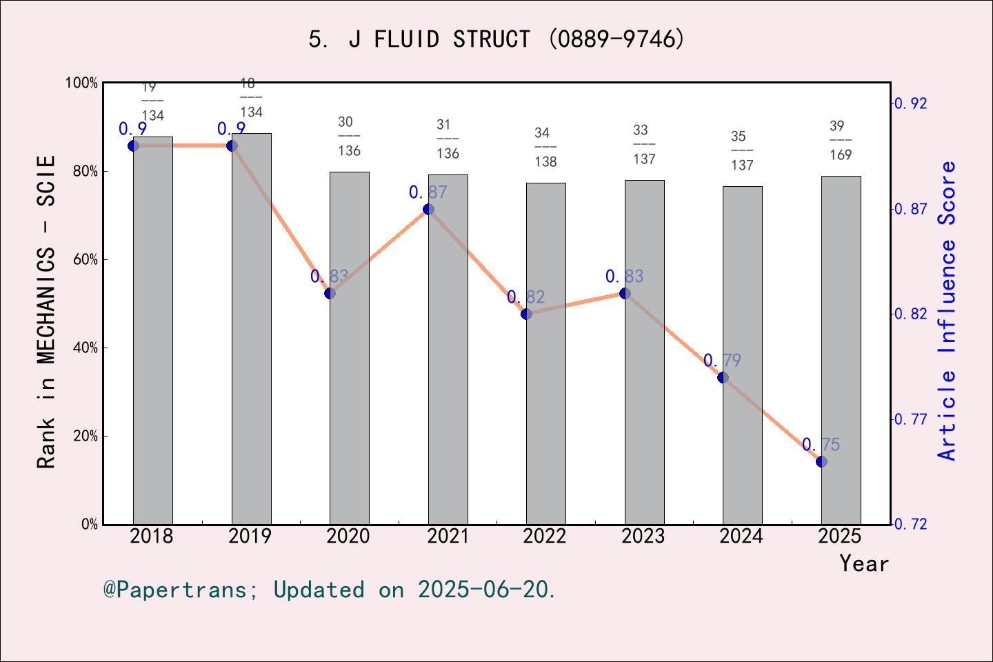 期刊影响因子2024/2025: JOURNAL OF FLUIDS AND STRUCTURES, J FLUID STRUCT, ISSN:0889-9746, eISSN:1095-8622