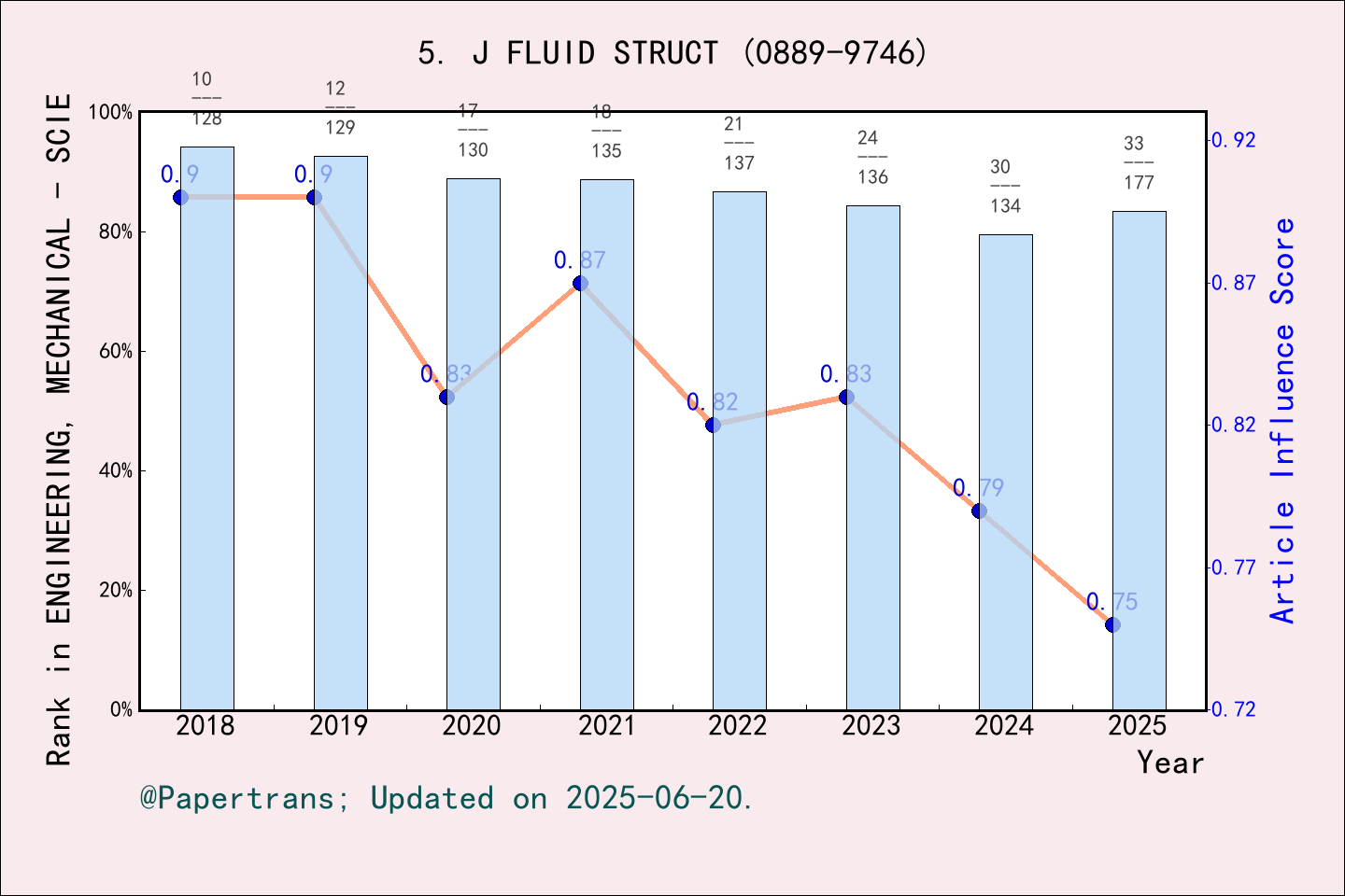 期刊影响因子2024/2025: JOURNAL OF FLUIDS AND STRUCTURES, J FLUID STRUCT, ISSN:0889-9746, eISSN:1095-8622
