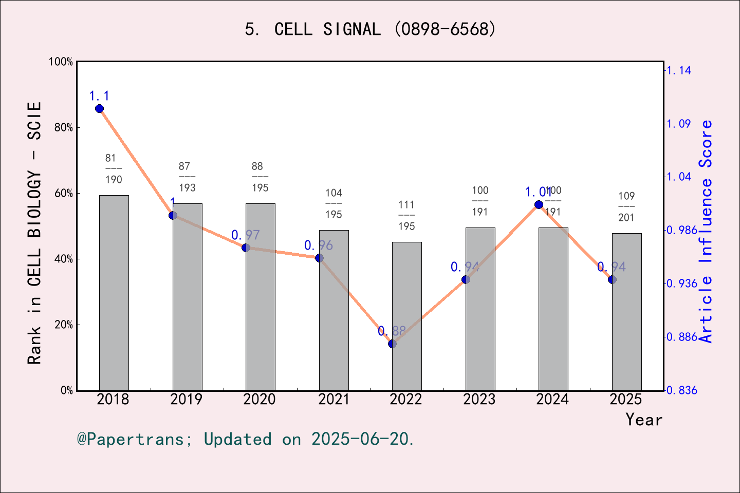 期刊影响因子2024/2025: CELLULAR SIGNALLING, CELL SIGNAL, ISSN:0898-6568 ...
