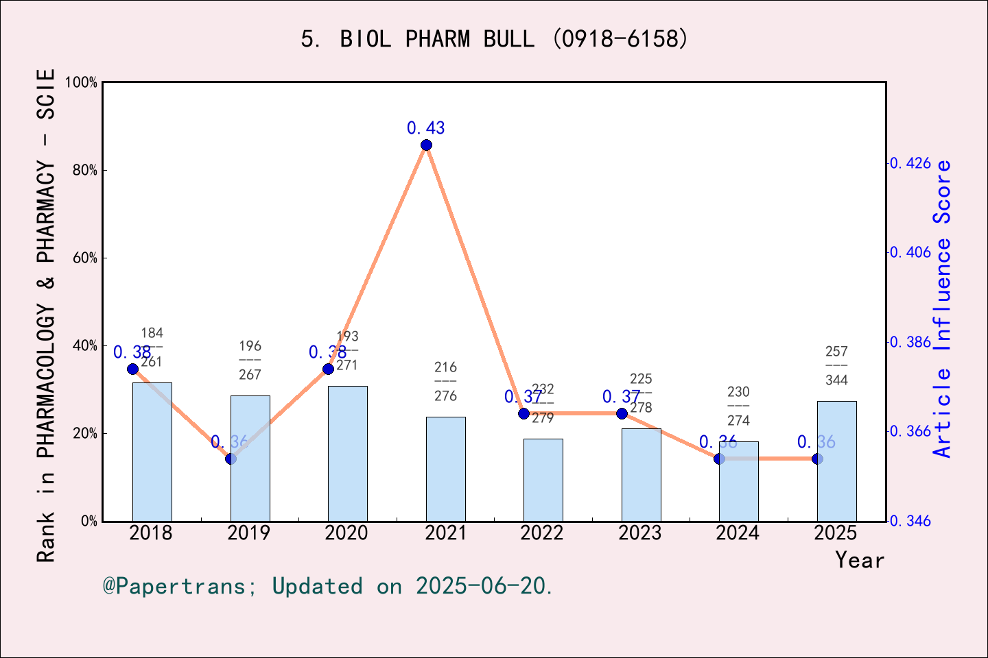 期刊影响因子2024/2025: BIOLOGICAL & PHARMACEUTICAL BULLETIN, BIOL PHARM BULL ...