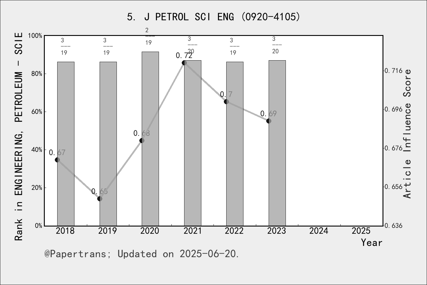 期刊影响因子2024/2025: JOURNAL OF PETROLEUM SCIENCE AND ENGINEERING, J PETROL SCI ENG, ISSN:0920-4105 ...