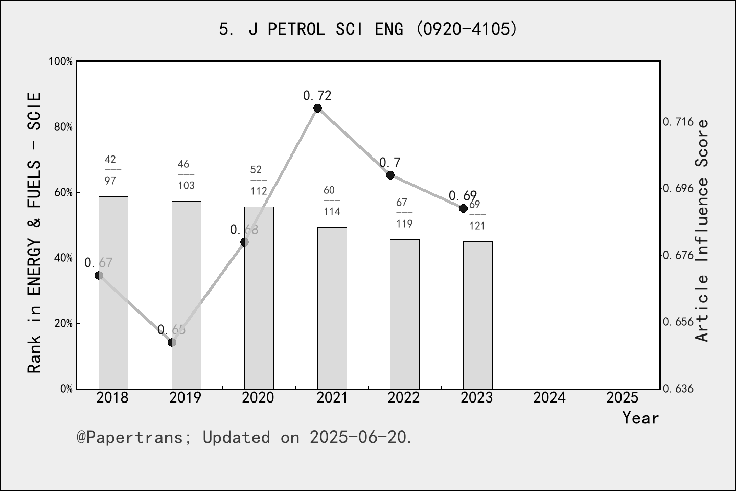 期刊影响因子2024/2025: JOURNAL OF PETROLEUM SCIENCE AND ENGINEERING, J PETROL SCI ENG, ISSN:0920-4105 ...