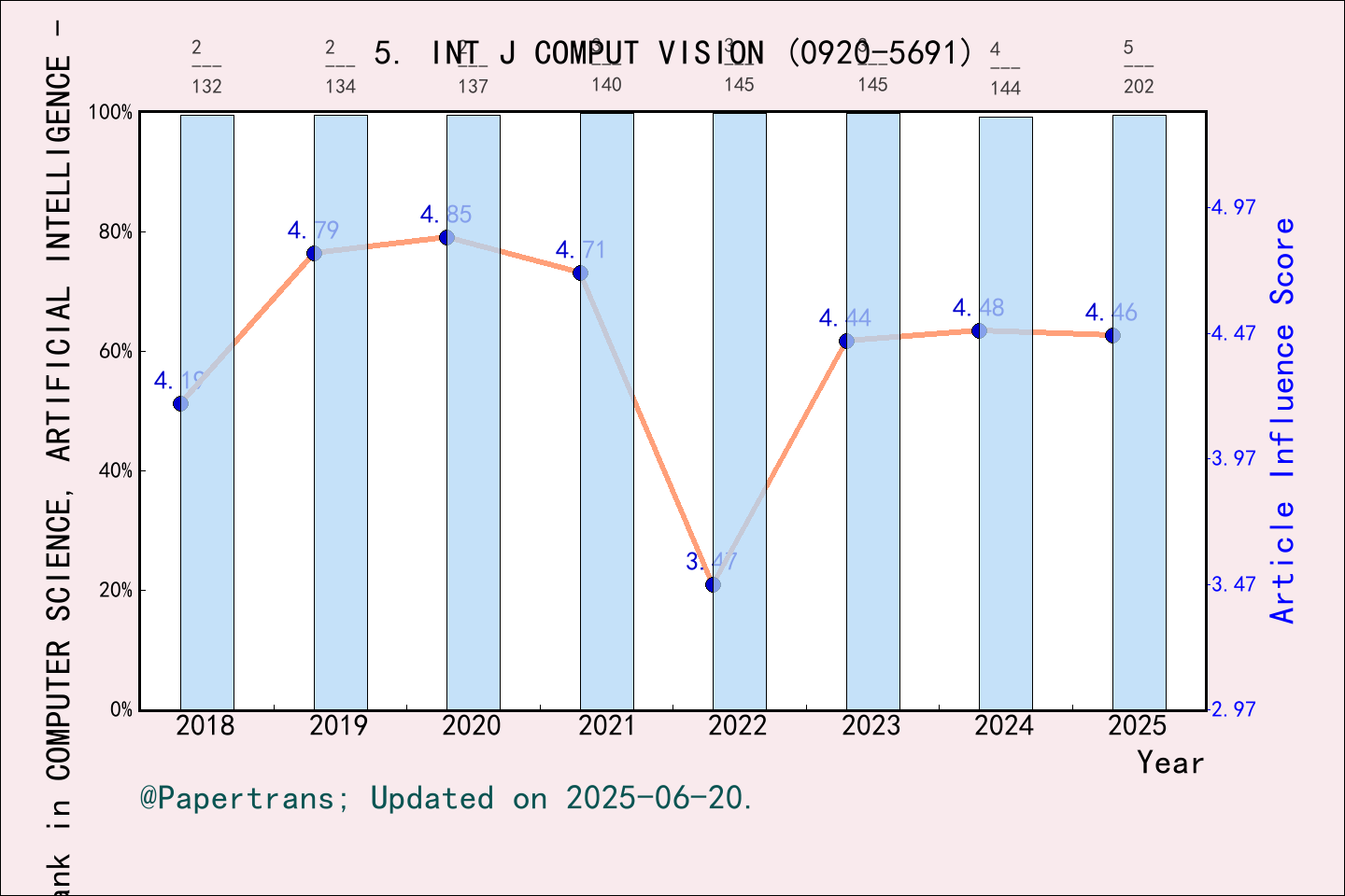 期刊影响因子2024/2025: INTERNATIONAL JOURNAL OF COMPUTER VISION, INT J COMPUT ...