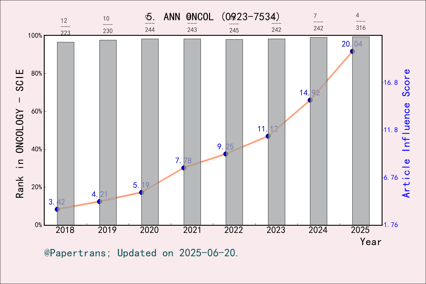 期刊影响因子2024/2025: ANNALS OF ONCOLOGY, ANN ONCOL, ISSN:0923-7534, eISSN:1569-8041