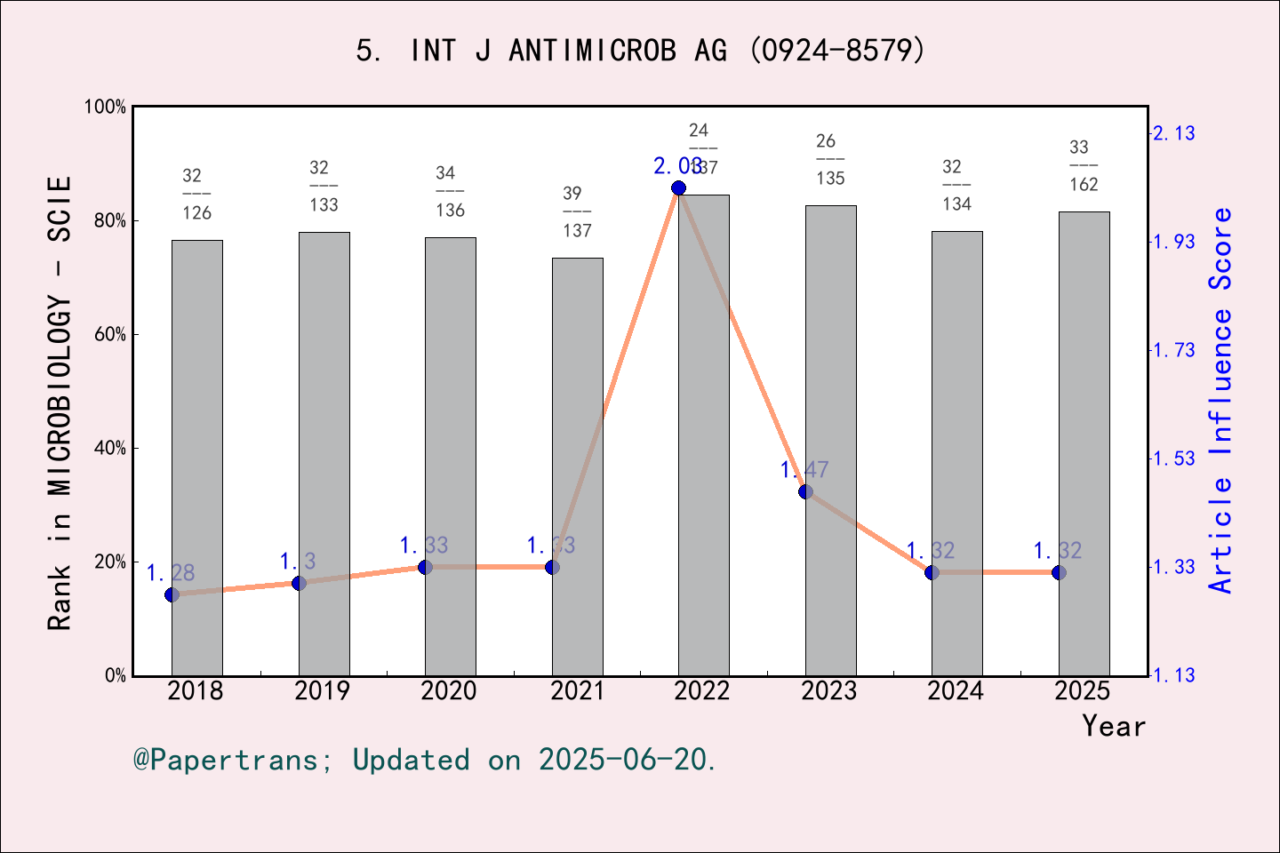 期刊影响因子2024/2025: International Journal of Antimicrobial Agents, INT J ANTIMICROB AG, ISSN:0924 ...
