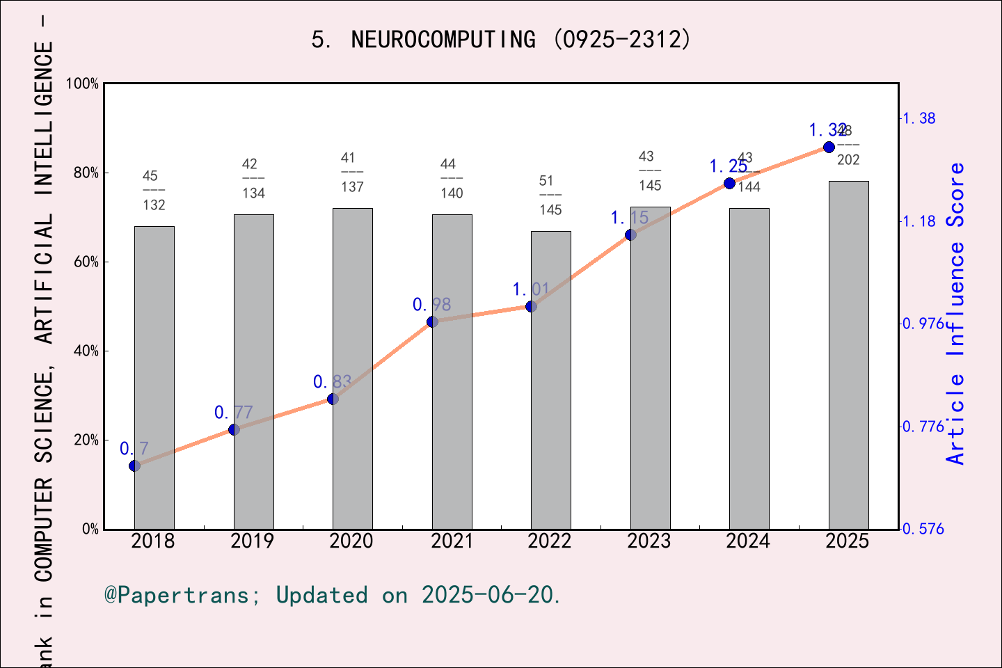 期刊影响因子2024/2025: NEUROCOMPUTING, NEUROCOMPUTING, ISSN:0925-2312, eISSN:1872-8286