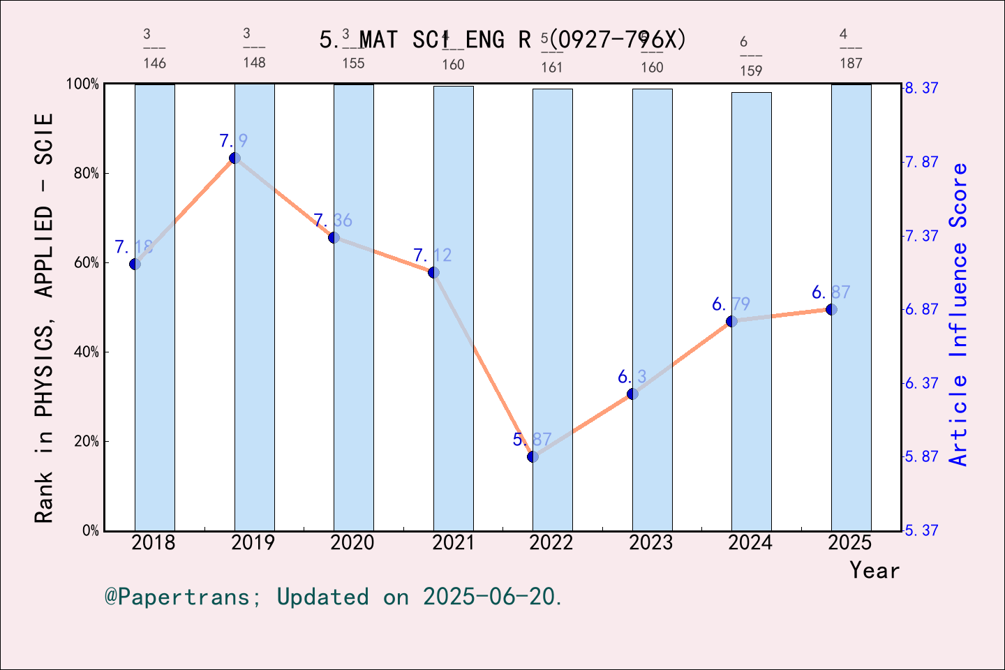 期刊影响因子2024/2025: MATERIALS SCIENCE & ENGINEERING R-REPORTS, MAT SCI ENG R, ISSN:0927-796X, eISSN ...
