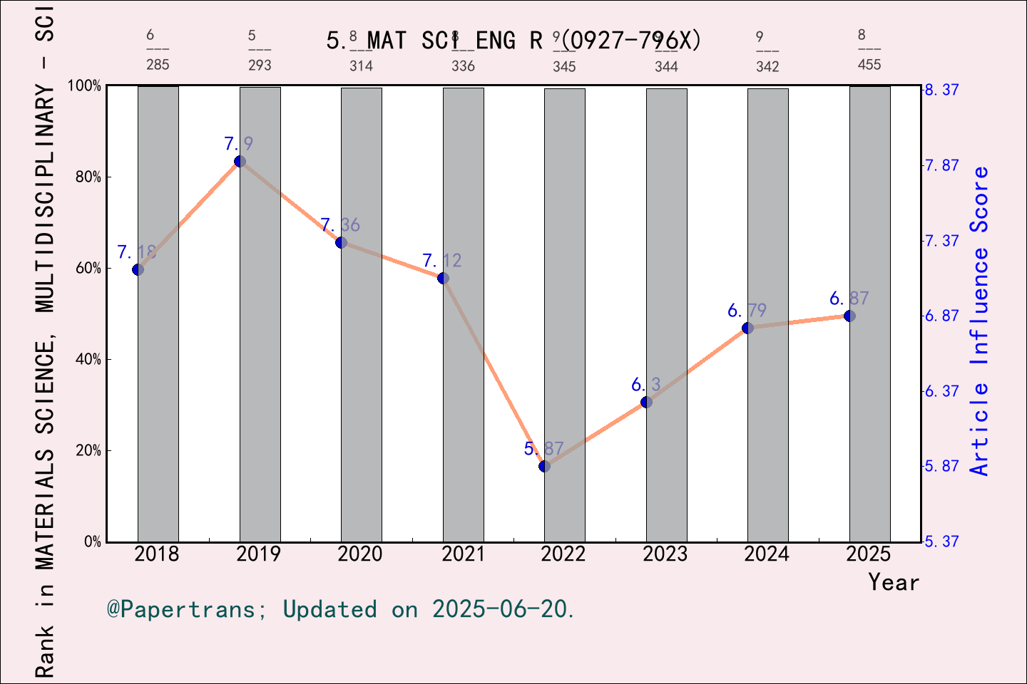 期刊影响因子2024/2025: MATERIALS SCIENCE & ENGINEERING R-REPORTS, MAT SCI ENG R, ISSN:0927-796X, eISSN ...