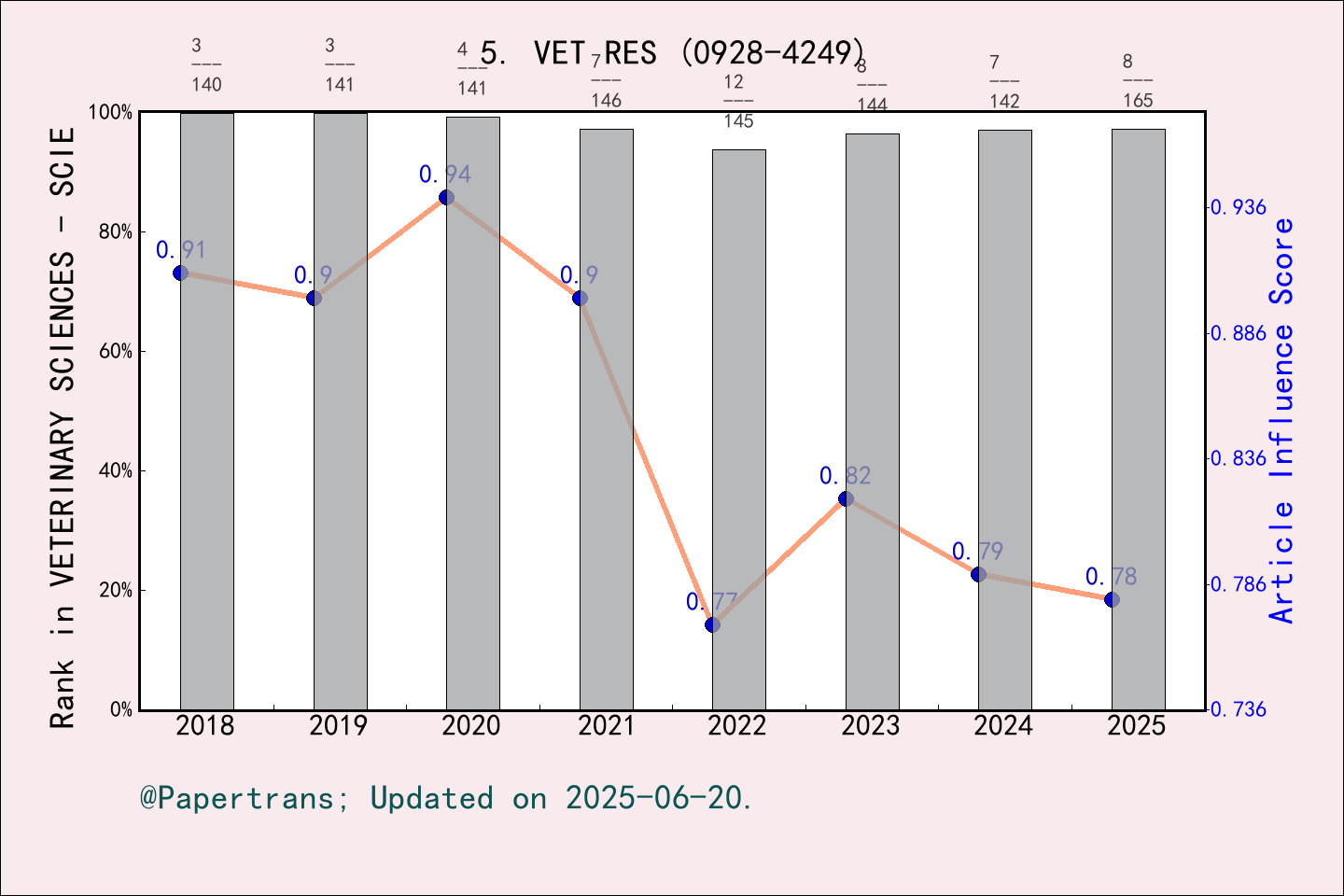 期刊影响因子2024/2025: VETERINARY RESEARCH, VET RES, ISSN:0928-4249, eISSN ...