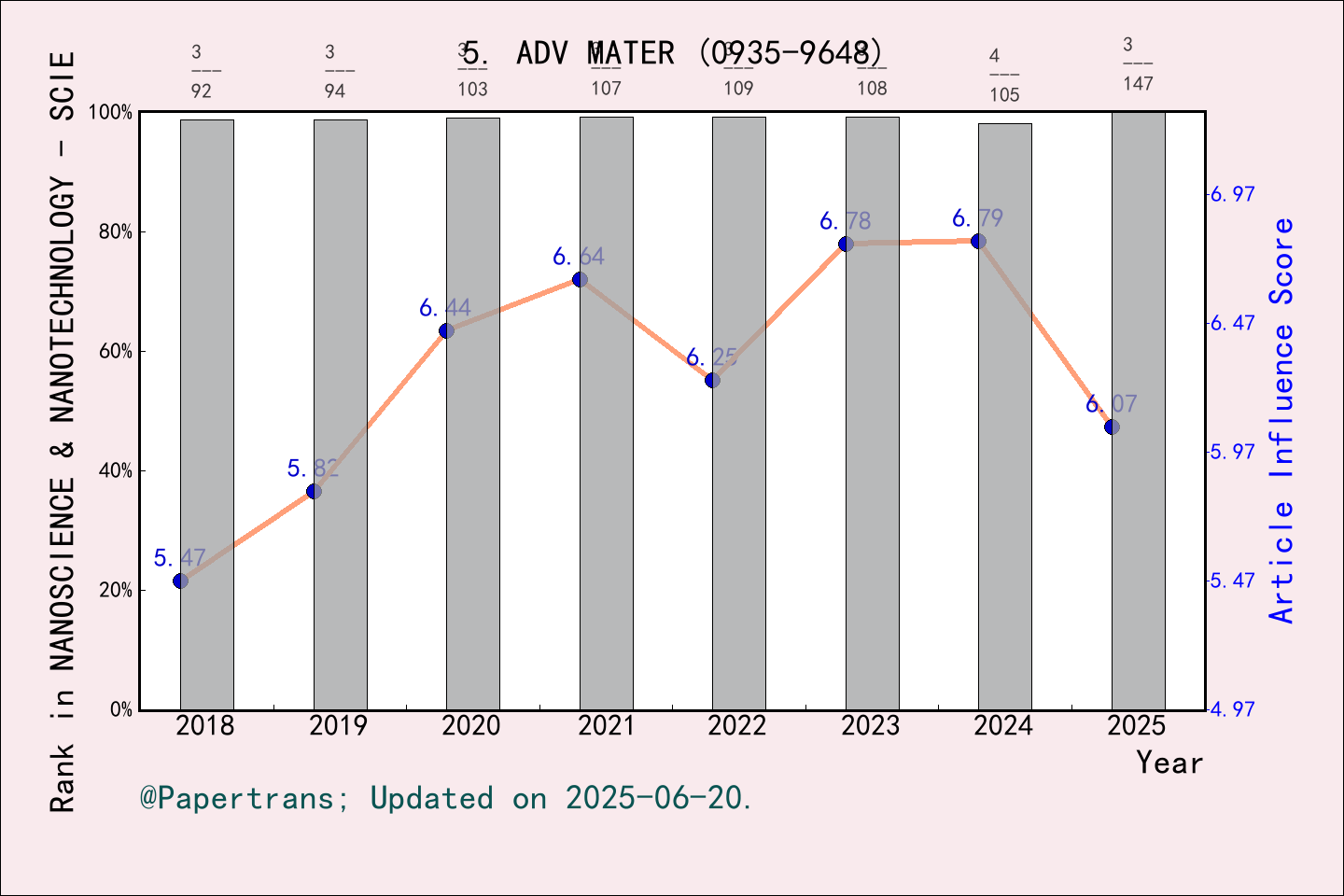 期刊影响因子2024/2025: ADVANCED MATERIALS, ADV MATER, ISSN:0935-9648, eISSN ...