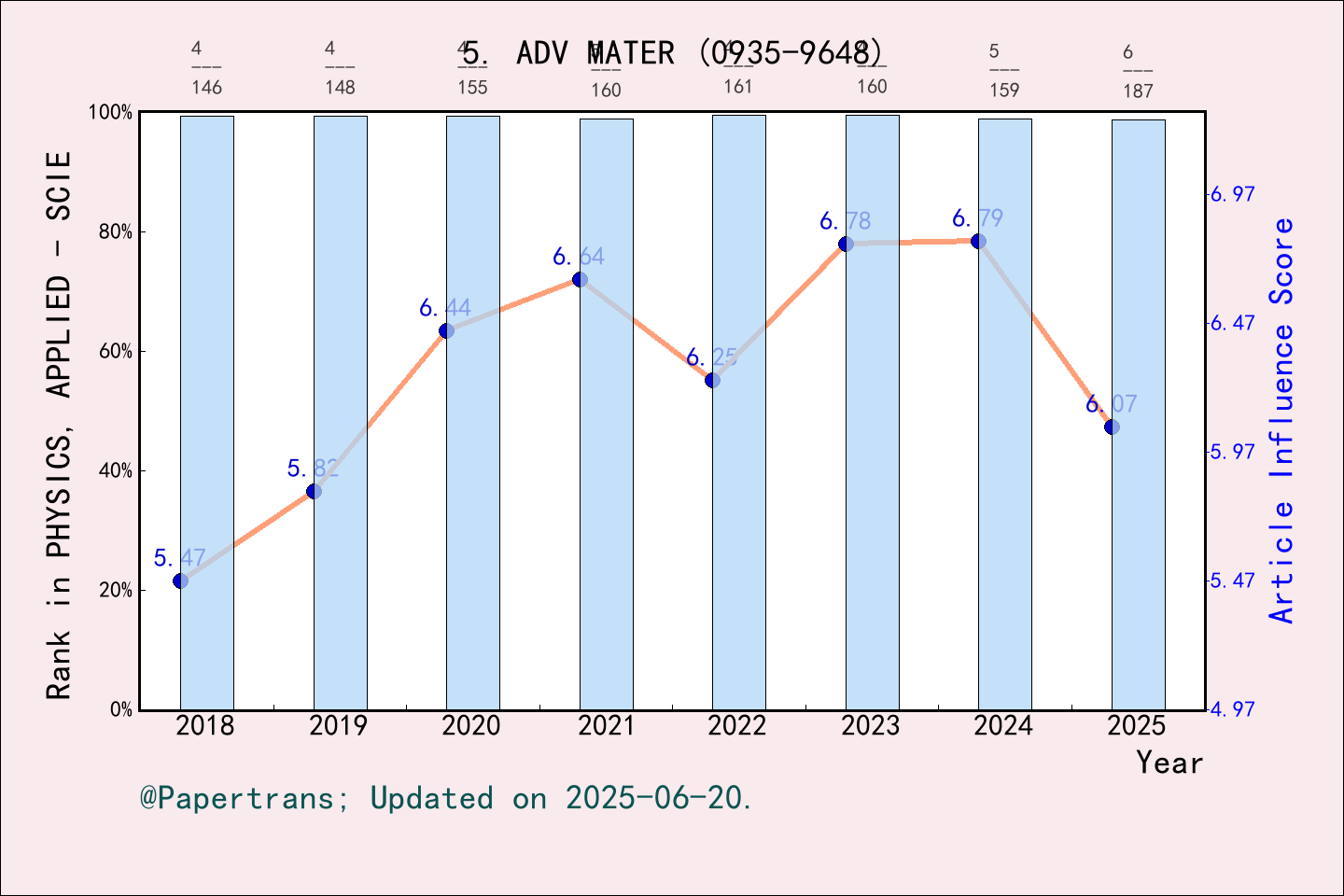 期刊影响因子2024/2025: ADVANCED MATERIALS, ADV MATER, ISSN:0935-9648, eISSN ...
