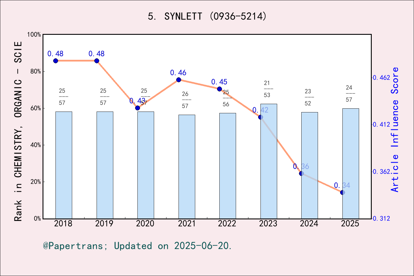 期刊影响因子2024/2025: SYNLETT, SYNLETT, ISSN:0936-5214, eISSN:1437-2096