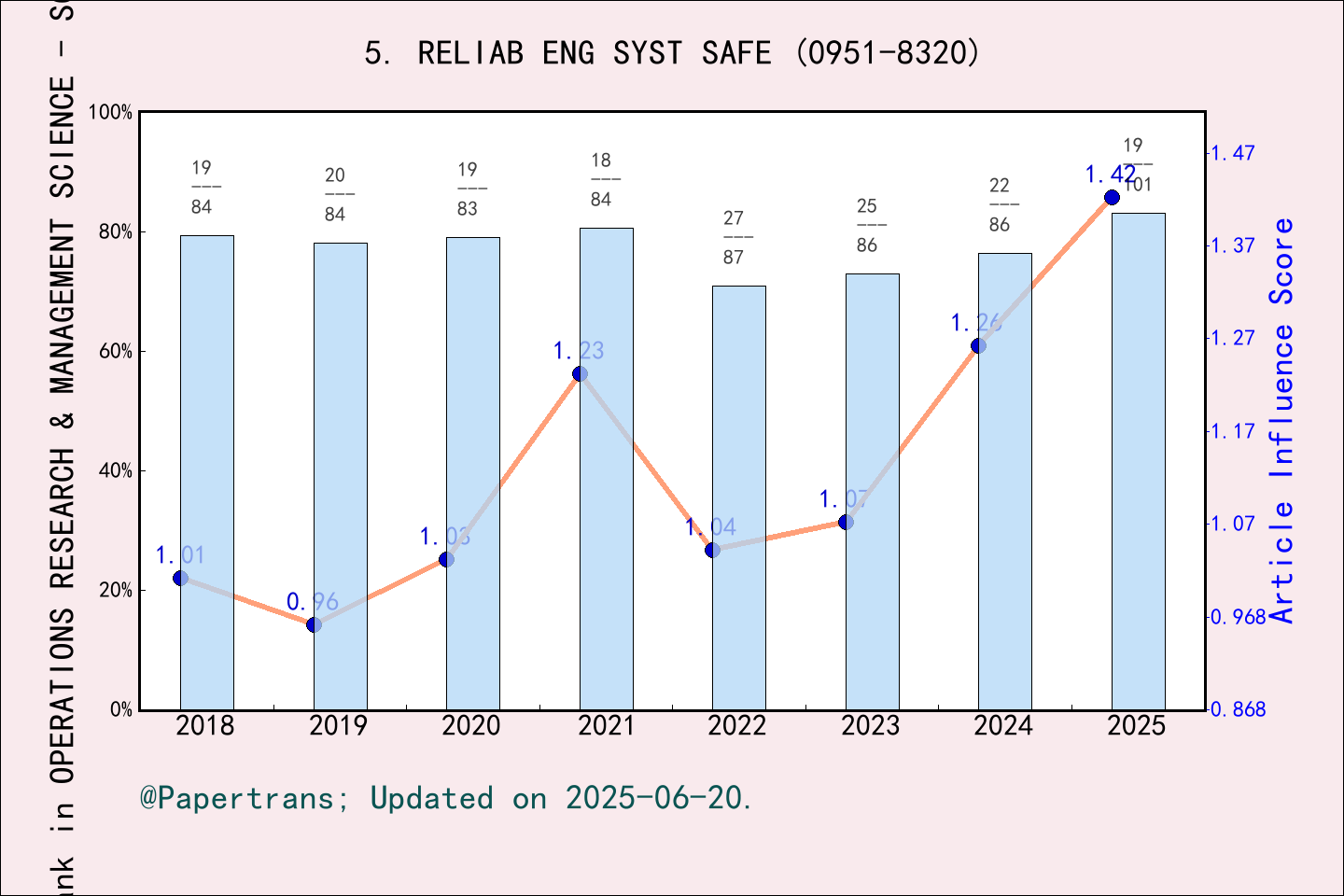 期刊影响因子2024/2025: RELIABILITY ENGINEERING & SYSTEM SAFETY, RELIAB ENG SYST SAFE, ISSN:0951-8320 ...