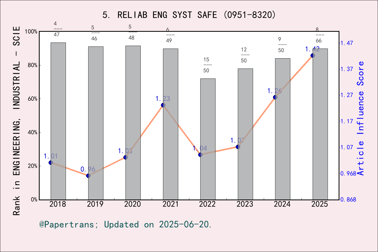 期刊影响因子2024/2025: RELIABILITY ENGINEERING & SYSTEM SAFETY, RELIAB ENG ...