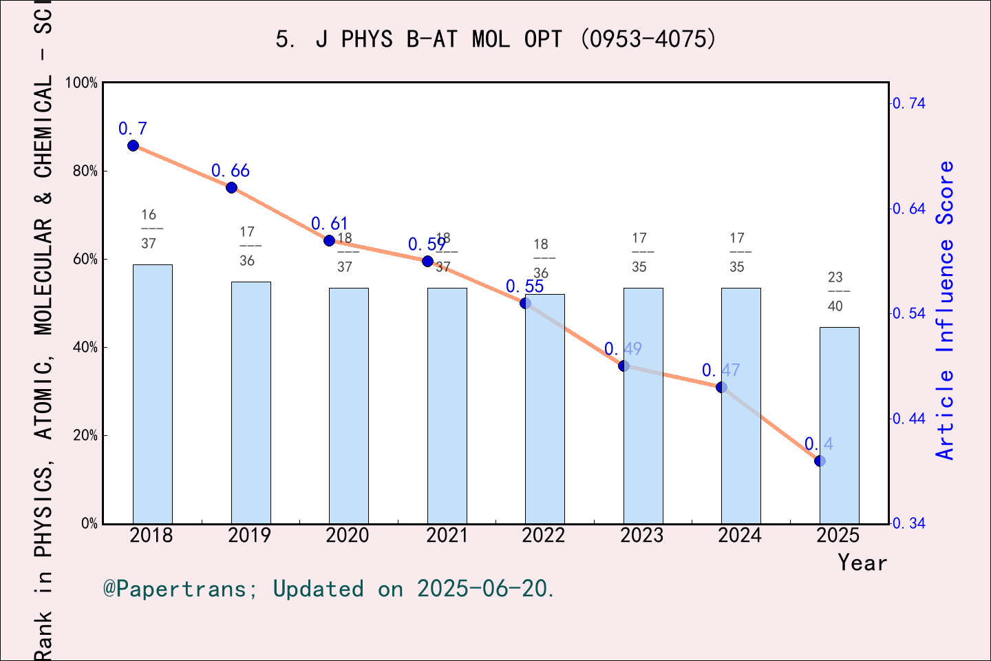 期刊影响因子2024/2025: JOURNAL OF PHYSICS B-ATOMIC MOLECULAR AND OPTICAL PHYSICS, J PHYS B-AT MOL OPT ...