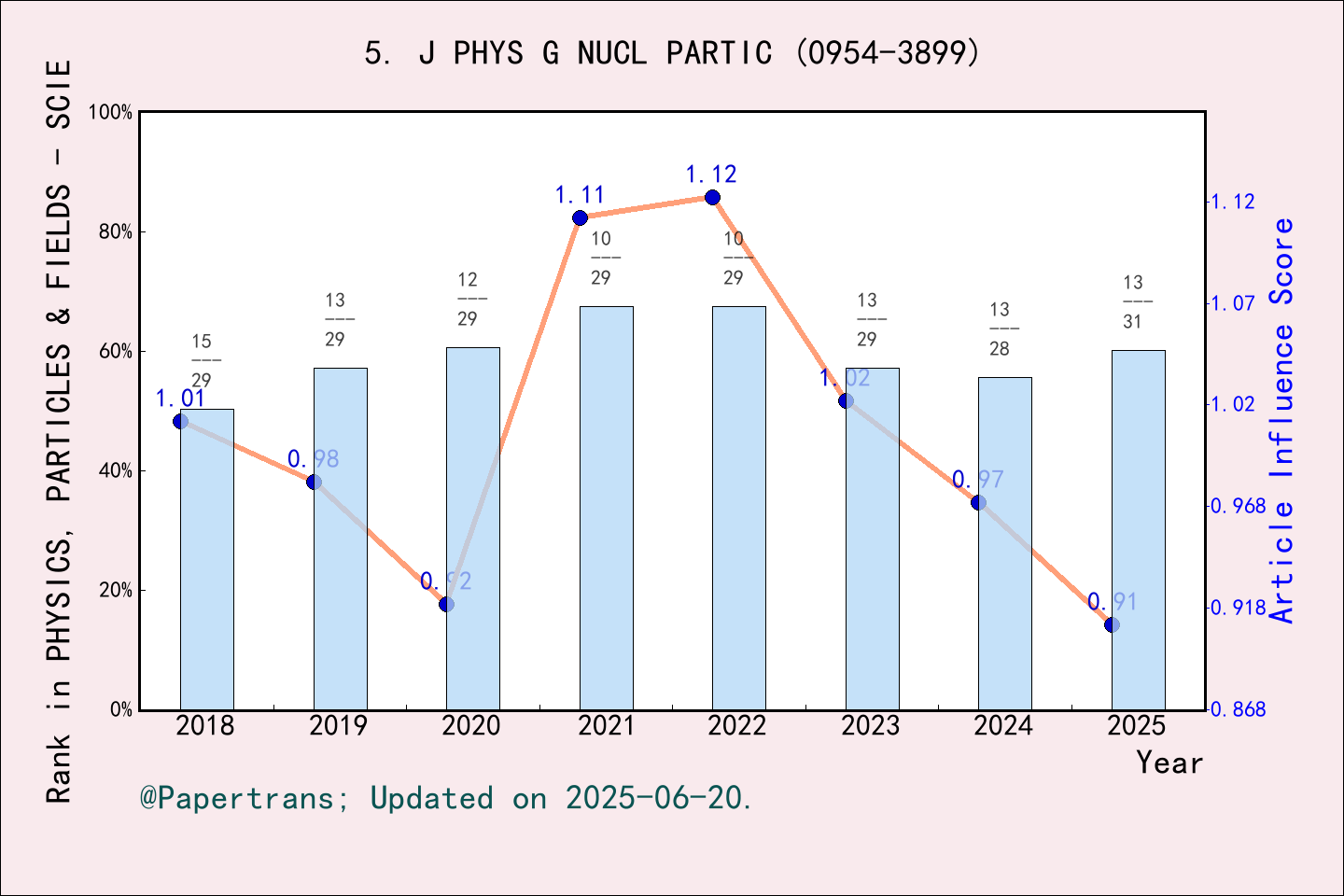期刊影响因子2024/2025: JOURNAL OF PHYSICS G-NUCLEAR AND PARTICLE PHYSICS, J ...