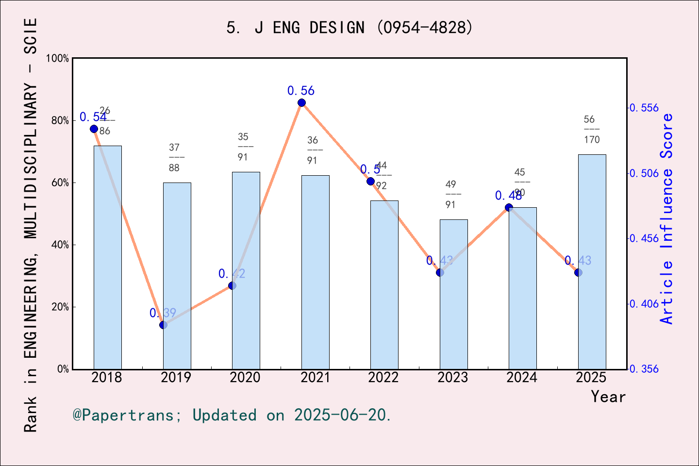 期刊影响因子2024/2025: JOURNAL OF ENGINEERING DESIGN, J ENG DESIGN, ISSN:0954 ...