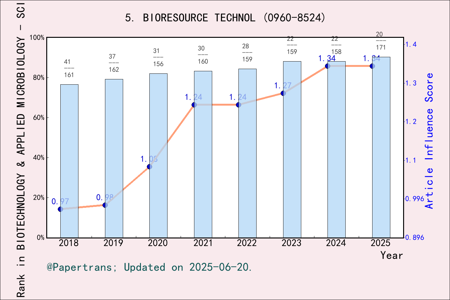 期刊影响因子2024/2025: BIORESOURCE TECHNOLOGY, BIORESOURCE TECHNOL, ISSN:0960 ...