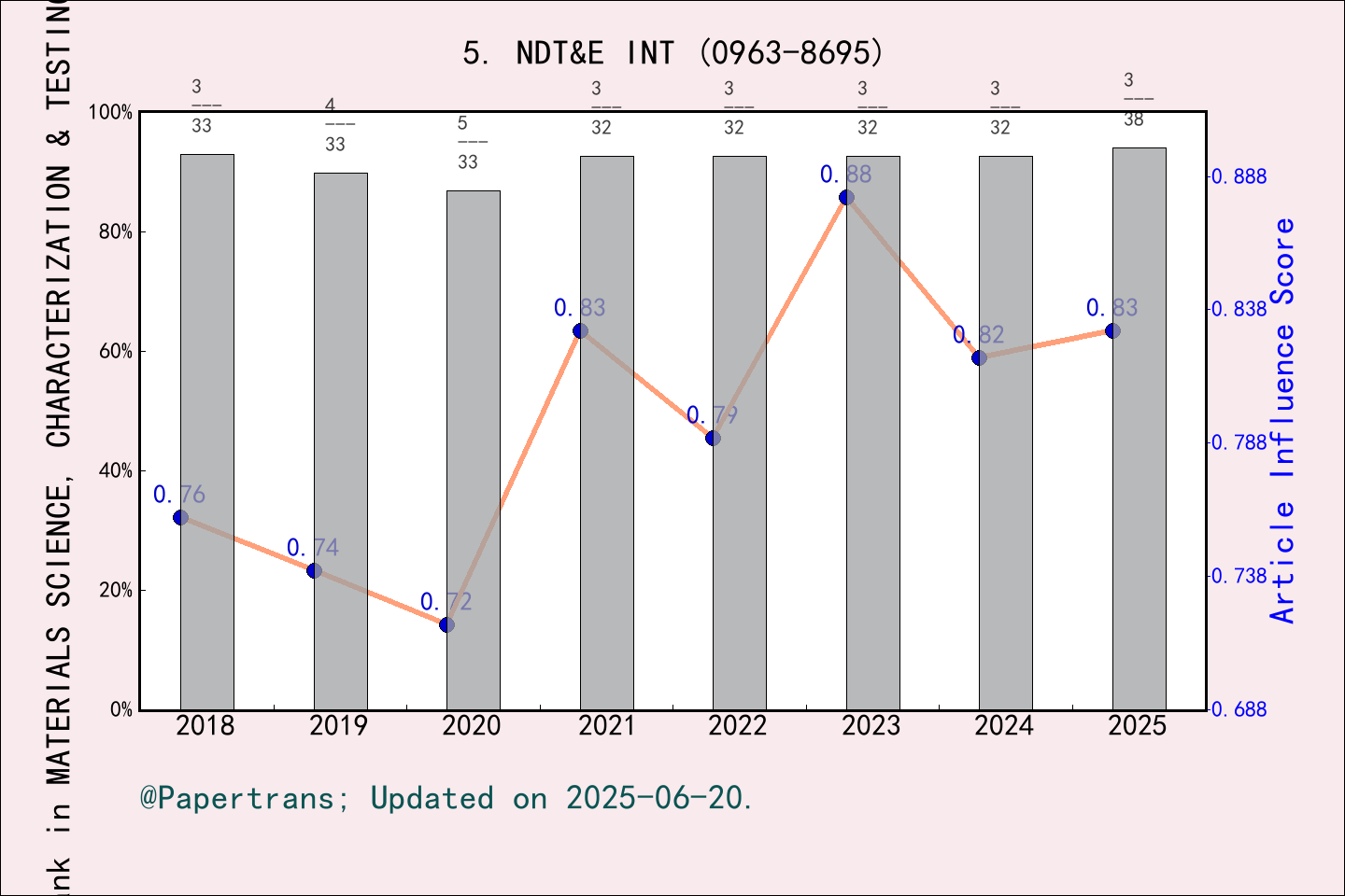 期刊影响因子2024/2025: NDT & E INTERNATIONAL, NDT&E INT, ISSN:0963-8695, eISSN:1879-1174