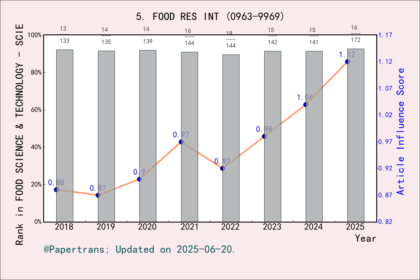 期刊影响因子2024/2025: FOOD RESEARCH INTERNATIONAL, FOOD RES INT, ISSN:0963 ...