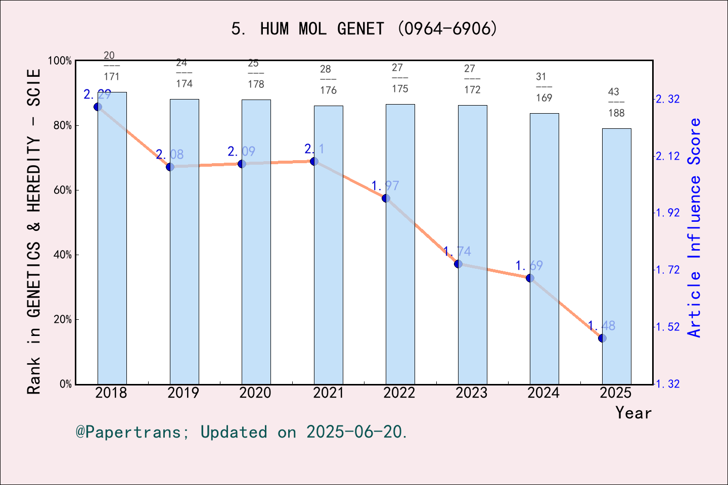 期刊影响因子2024/2025: HUMAN MOLECULAR GENETICS, HUM MOL GENET, ISSN:0964 ...