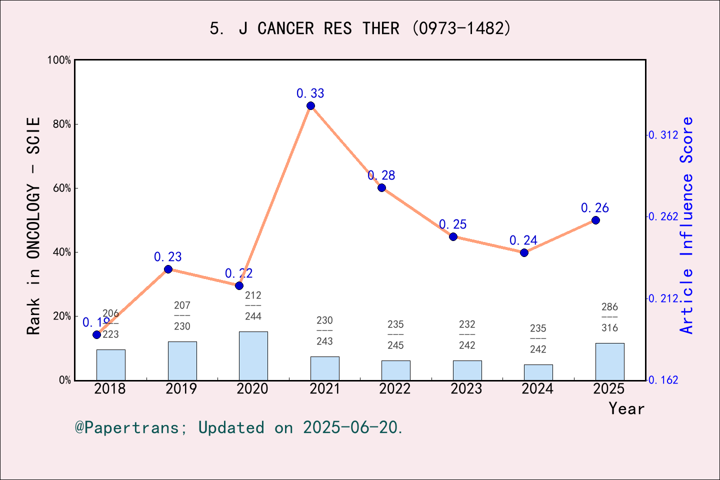 期刊影响因子2024/2025: Journal of Cancer Research and Therapeutics, J CANCER ...