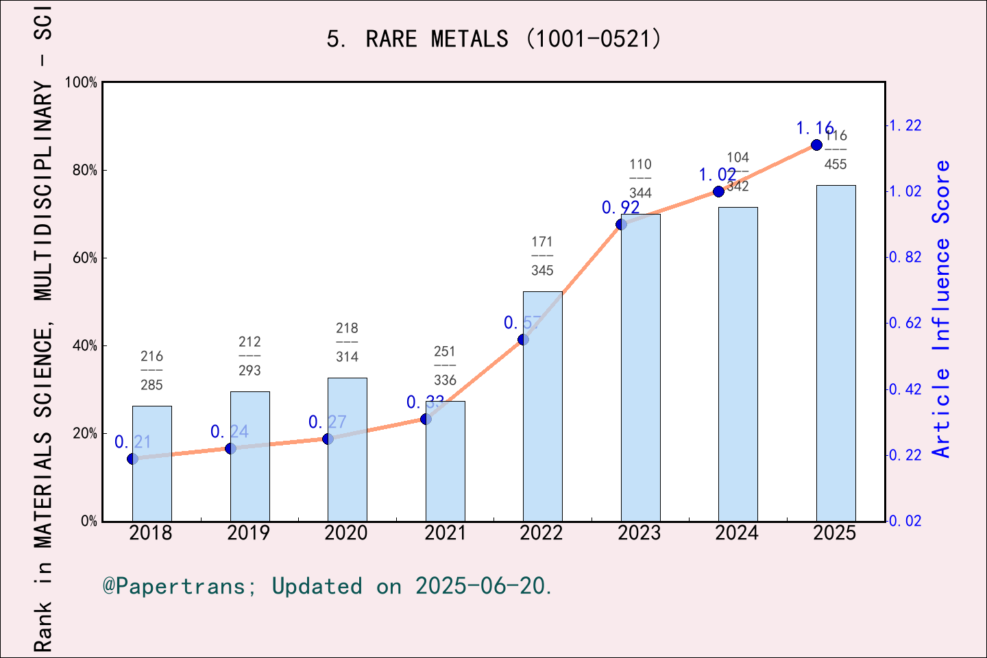 期刊影响因子2024/2025: RARE METALS, RARE METALS, ISSN:1001-0521, eISSN:1867-7185