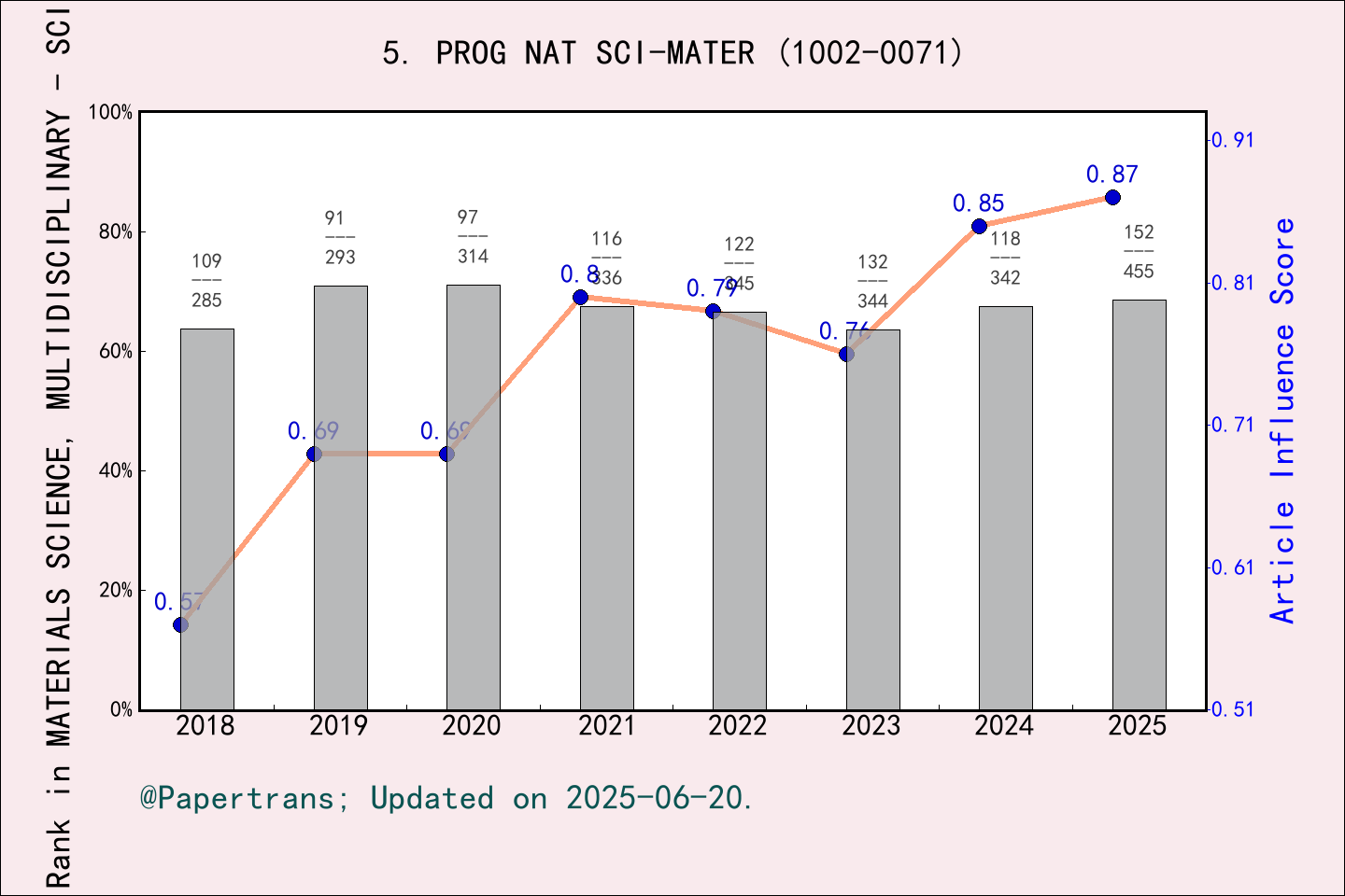 期刊影响因子2024/2025: Progress in Natural Science-Materials International, PROG NAT SCI-MATER, ISSN ...