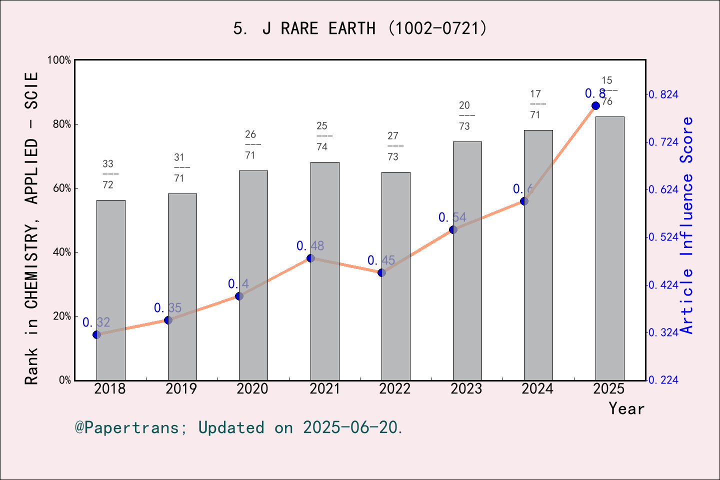 期刊影响因子2024/2025: JOURNAL OF RARE EARTHS, J RARE EARTH, ISSN:1002-0721 ...