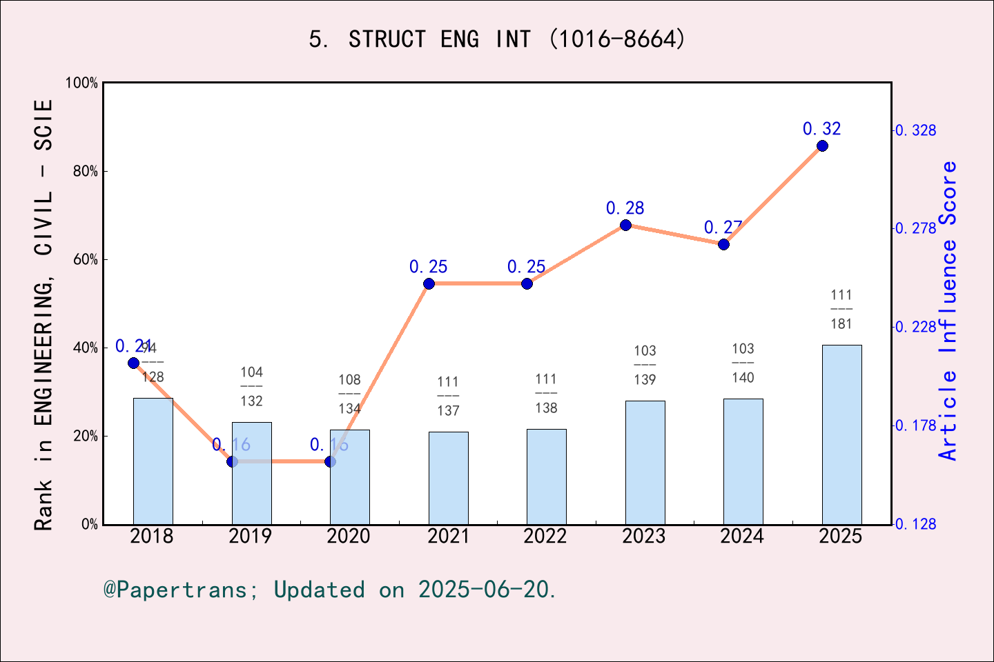 期刊影响因子2024/2025: Structural Engineering International, STRUCT ENG INT, ISSN:1016-8664, eISSN ...