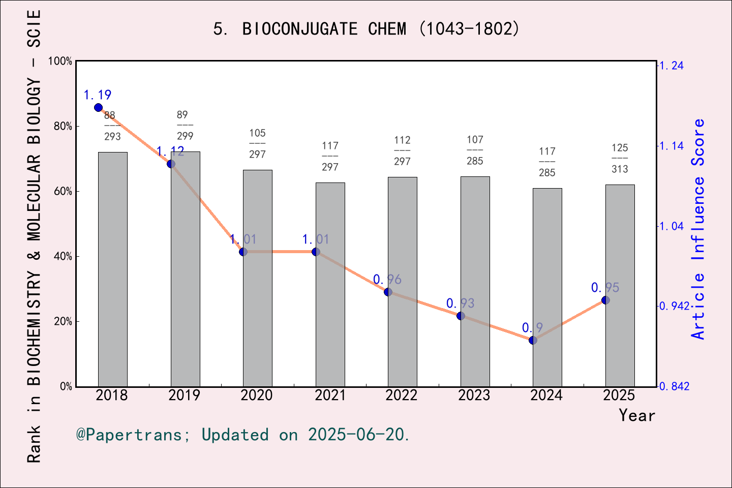 期刊影响因子2024/2025: BIOCONJUGATE CHEMISTRY, BIOCONJUGATE CHEM, ISSN:1043 ...