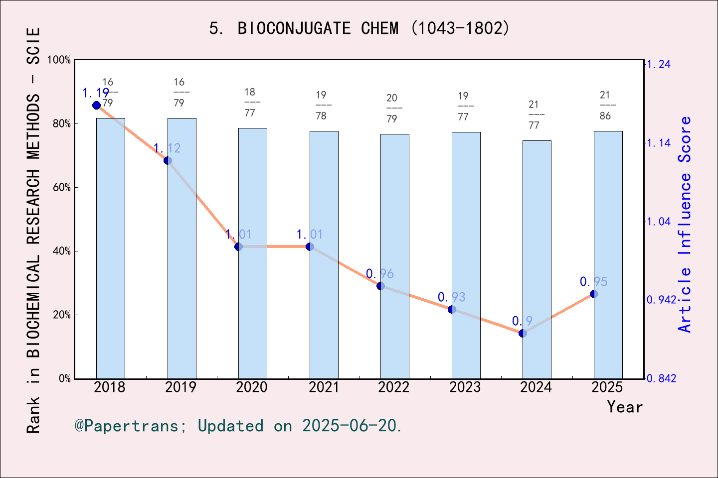 期刊影响因子2024/2025: BIOCONJUGATE CHEMISTRY, BIOCONJUGATE CHEM, ISSN:1043 ...