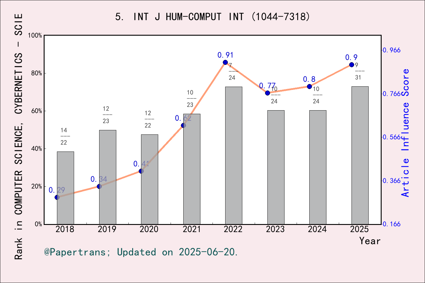 期刊影响因子2024/2025: INTERNATIONAL JOURNAL OF HUMAN-COMPUTER INTERACTION, INT J HUM-COMPUT INT, ISSN ...