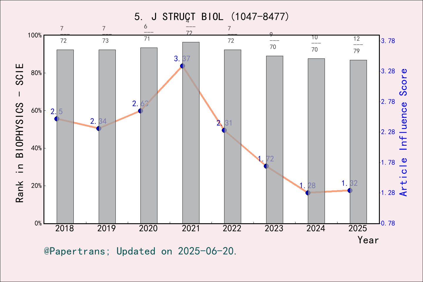 期刊影响因子2024/2025: JOURNAL OF STRUCTURAL BIOLOGY, J STRUCT BIOL, ISSN:1047-8477, eISSN:1095-8657
