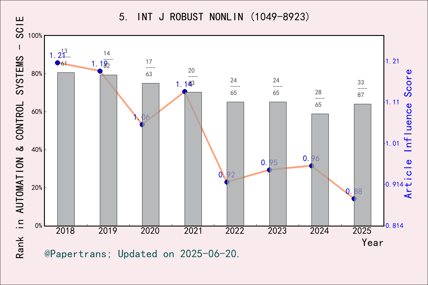期刊影响因子2024/2025: INTERNATIONAL JOURNAL OF ROBUST AND NONLINEAR CONTROL ...