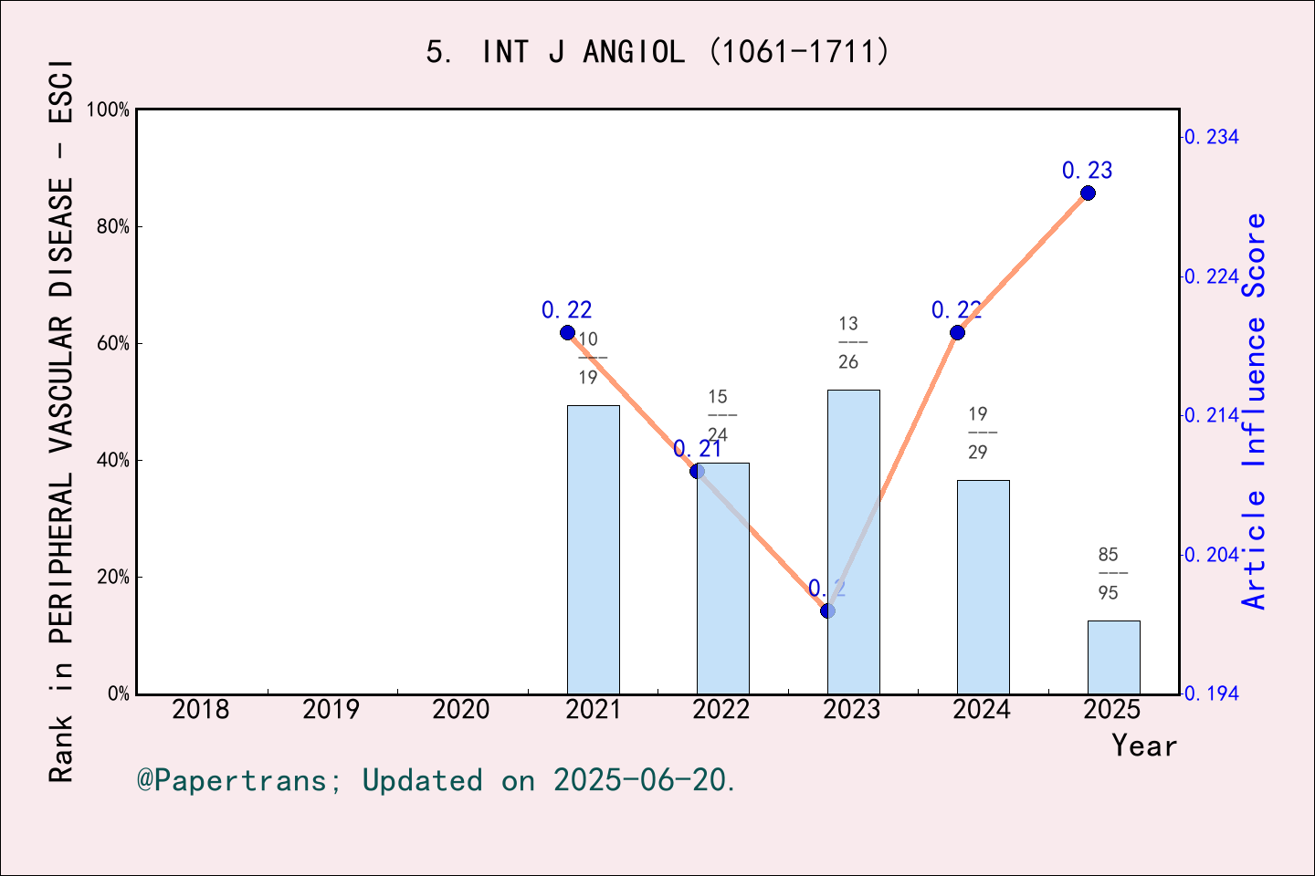 期刊影响因子2024/2025: International Journal of Angiology, INT J ANGIOL, ISSN ...