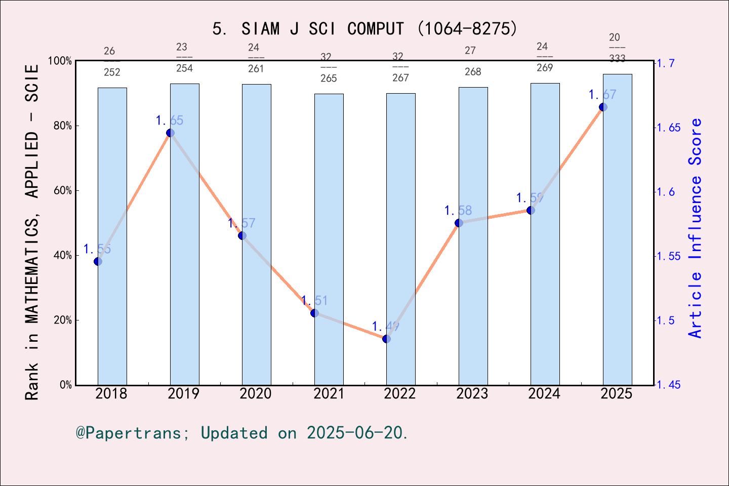期刊影响因子2024/2025: SIAM JOURNAL ON SCIENTIFIC COMPUTING, SIAM J SCI COMPUT, ISSN:1064-8275, eISSN ...