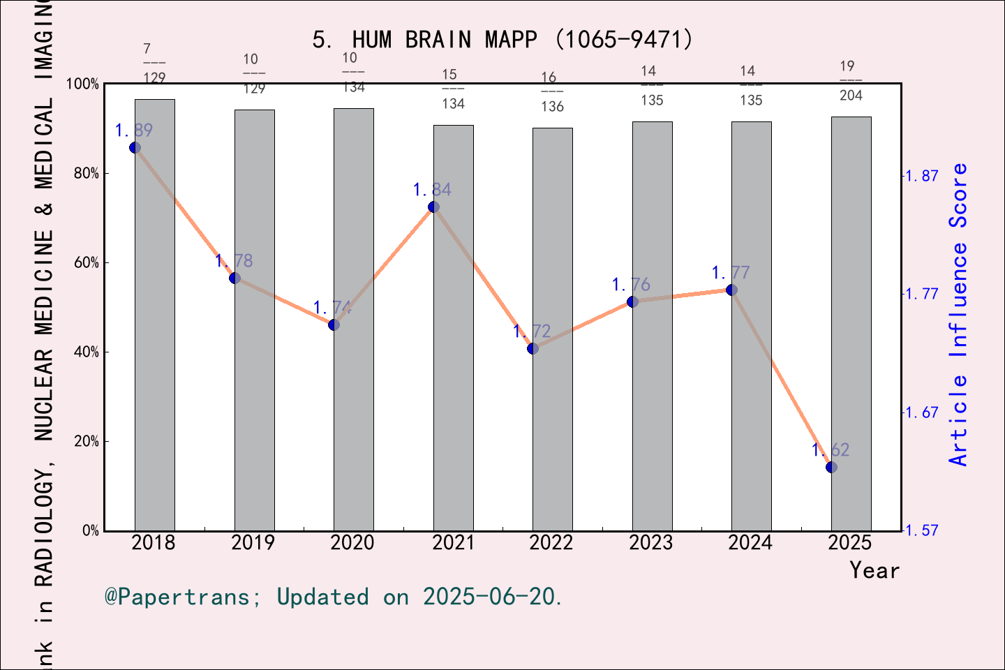 期刊影响因子2024/2025: HUMAN BRAIN MAPPING, HUM BRAIN MAPP, ISSN:1065-9471, eISSN:1097-0193