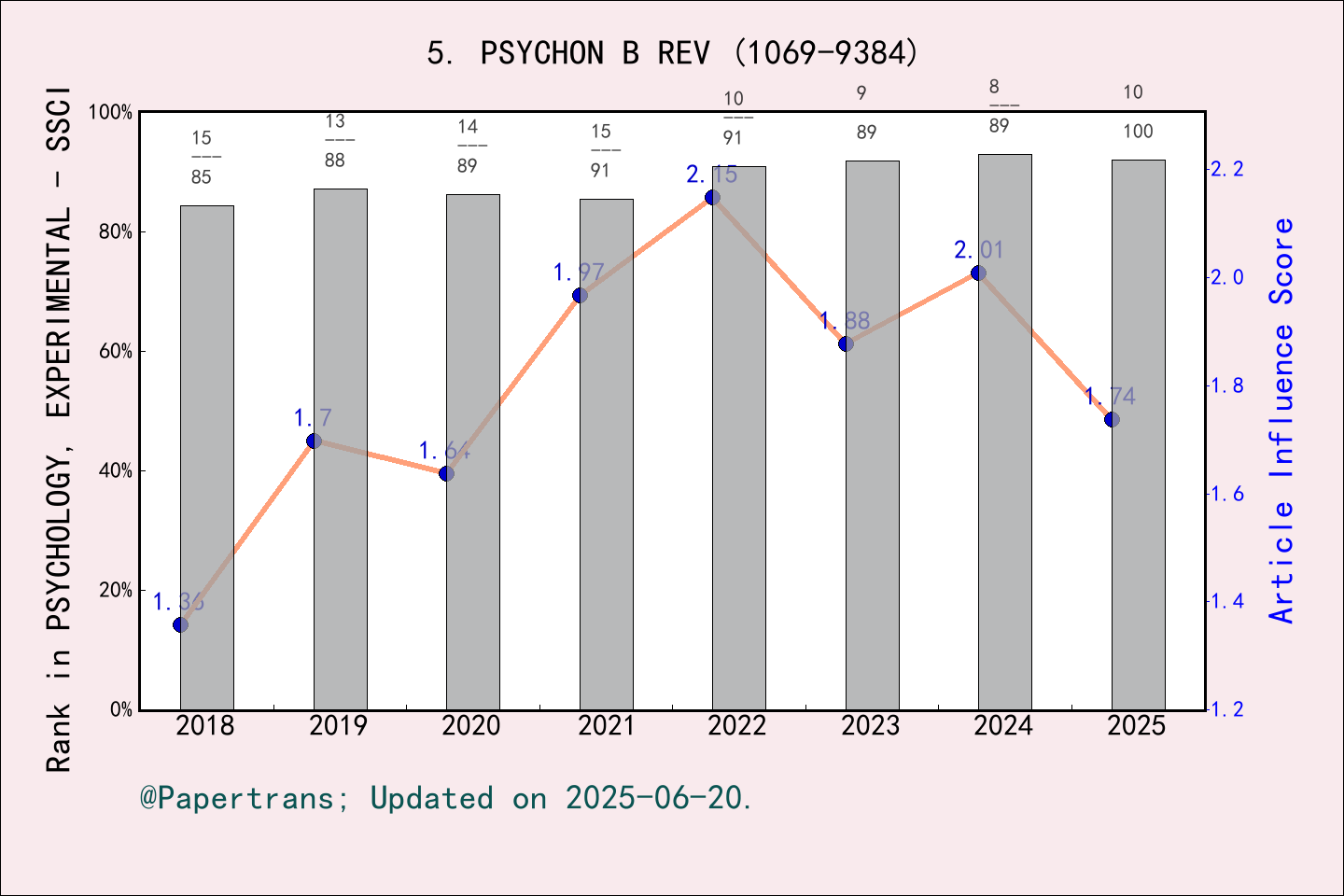 期刊影响因子2024/2025: PSYCHONOMIC BULLETIN & REVIEW, PSYCHON B REV, ISSN ...