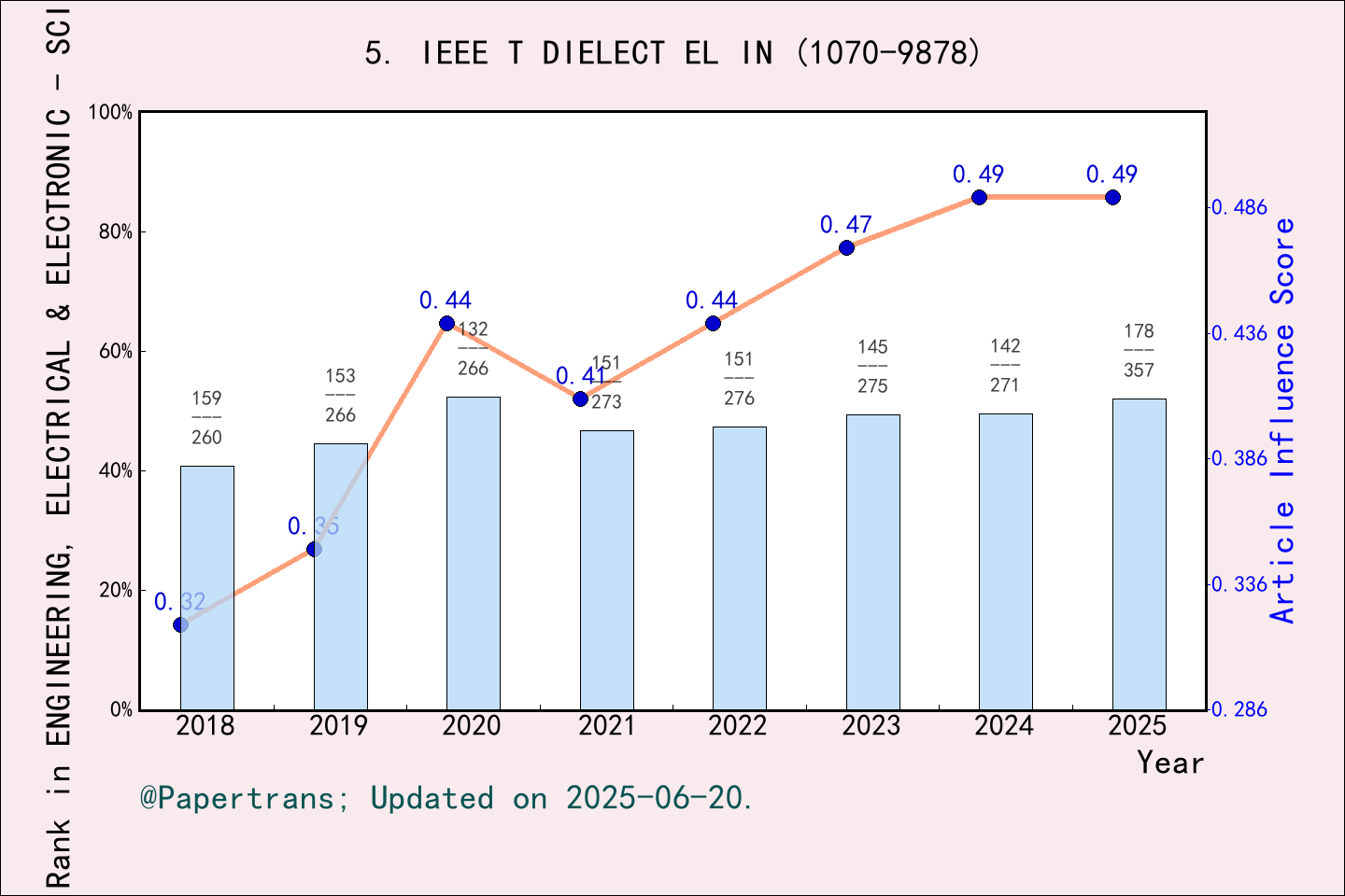 期刊影响因子2024/2025: IEEE TRANSACTIONS ON DIELECTRICS AND ELECTRICAL ...
