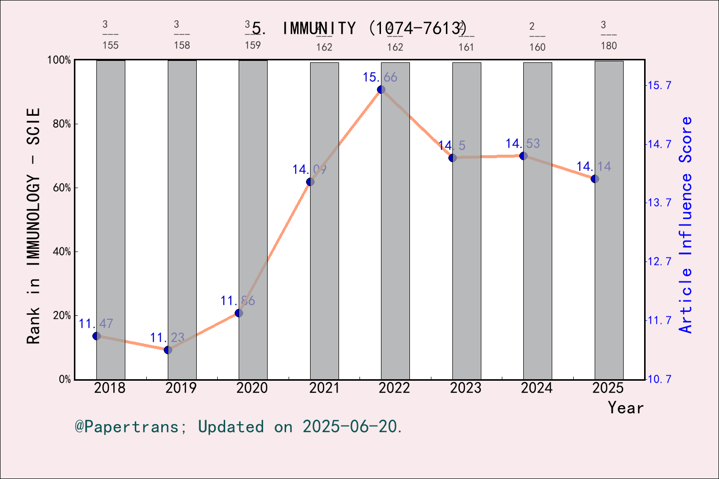 期刊影响因子2024/2025: Immunity, IMMUNITY, ISSN:1074-7613, eISSN:1097-4180