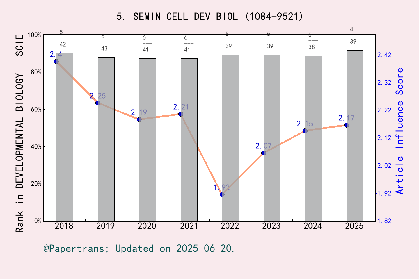 期刊影响因子2024/2025: SEMINARS IN CELL & DEVELOPMENTAL BIOLOGY, SEMIN CELL ...