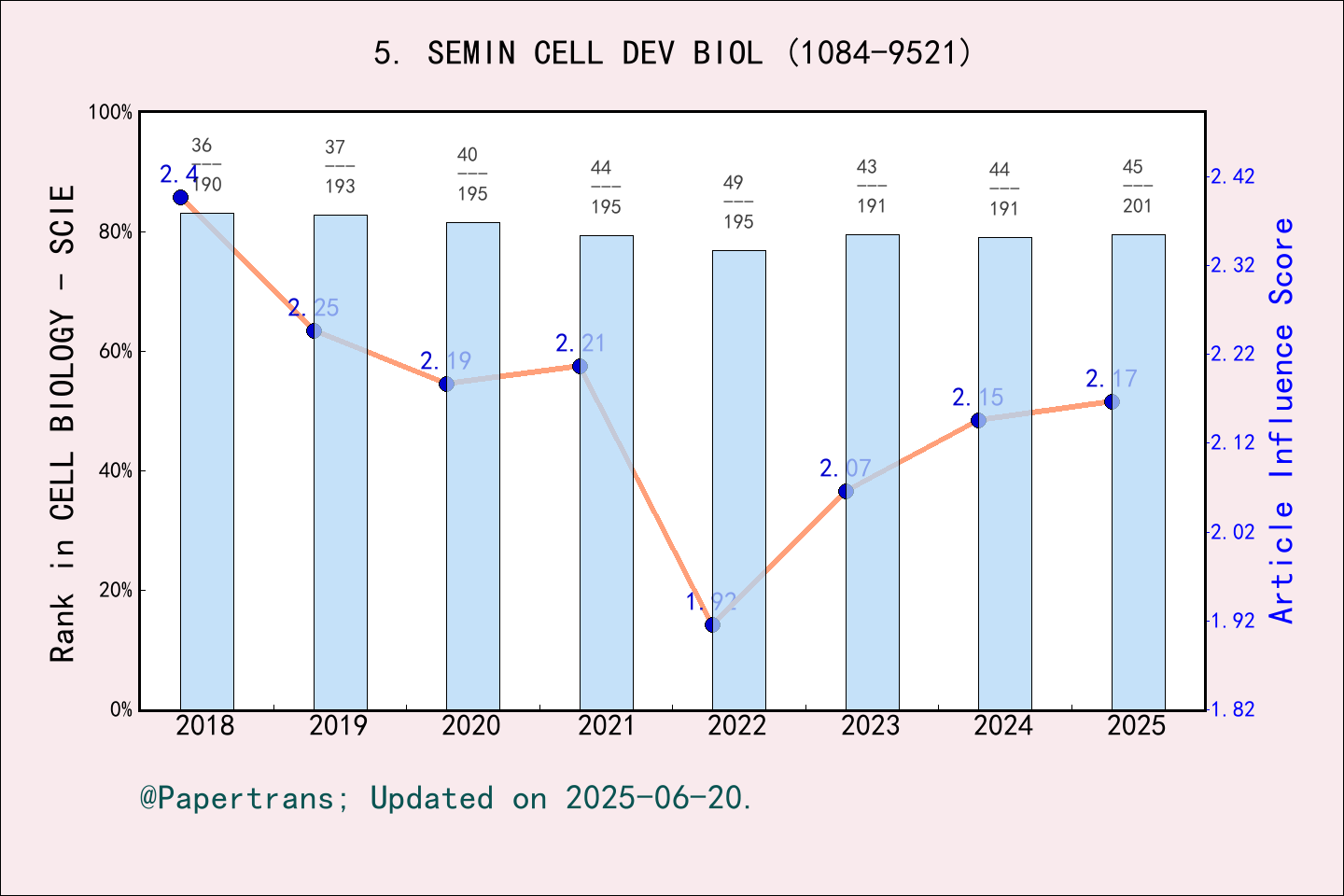 期刊影响因子2024/2025: SEMINARS IN CELL & DEVELOPMENTAL BIOLOGY, SEMIN CELL ...